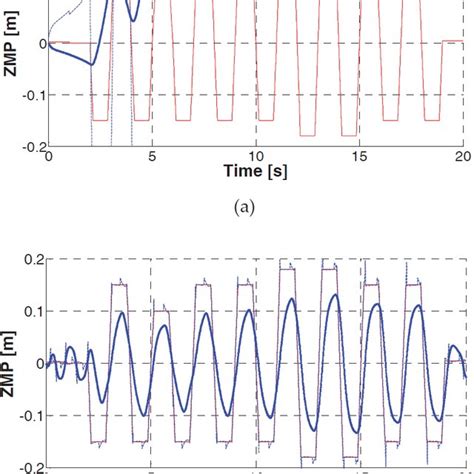 Simulation Result With Respect To The Com Motion Of Humanoid Robot In Download Scientific