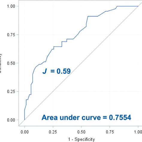 Receiver Operating Characteristic Curve Illustrating Diagnostic Utility