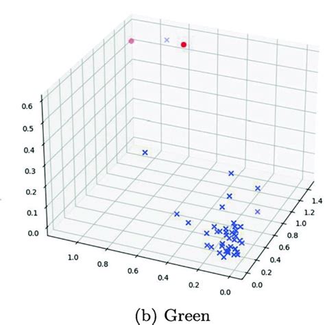 3d Visualization Results Of Anomaly Scores The Three Coordinate Axes Download Scientific