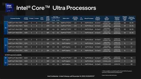 Intel Core Ultra H Soll Am Ryzen U Vorbeiziehen Heise Online
