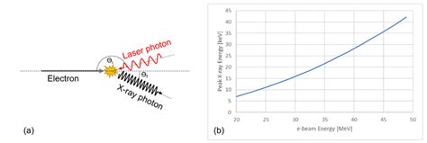 A Compact Light Source Providing High Flux Quasi Monochromatic