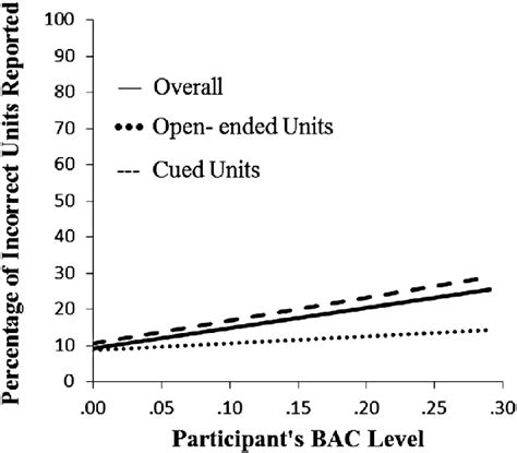 Relationship Between Participants BAC Levels And The Percentage Of Download Scientific Diagram