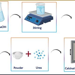 The Schematic Illustration Of The Synthesis Process Download Scientific Diagram