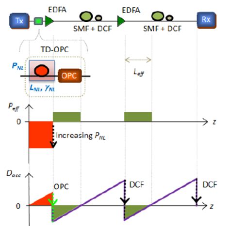 Schematic For Compensating Nonlinear Distortion By The Kerr Effect In Download Scientific