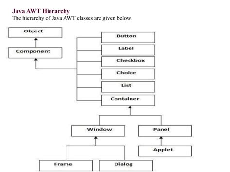 awt swing layout managers pptx programming languages computing