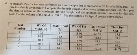 Solved A Standard Proctor Test Was Performed On A Soil Chegg Com