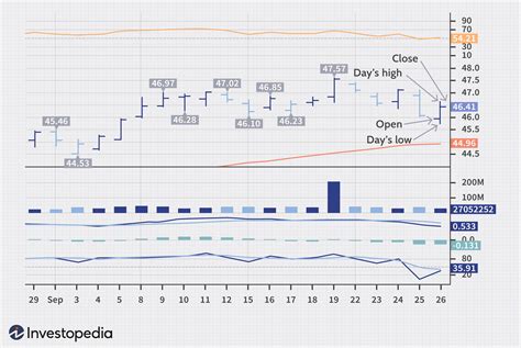 How To Understand A Stock Quote