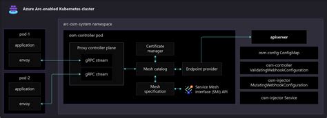 已啟用 Azure Arc 的 Kubernetes 服務可觀察性 Cloud Adoption Framework Microsoft Learn