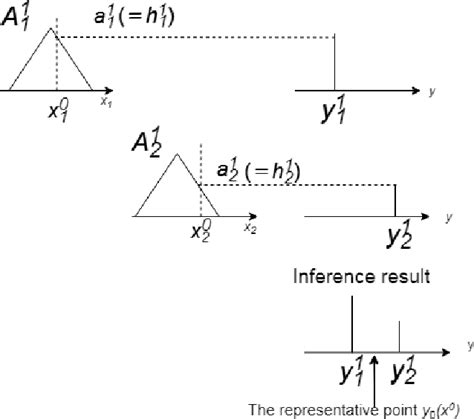 Figure 1 From On A Learning Method Of The Sic Fuzzy Inference Model With Consequent Fuzzy Sets