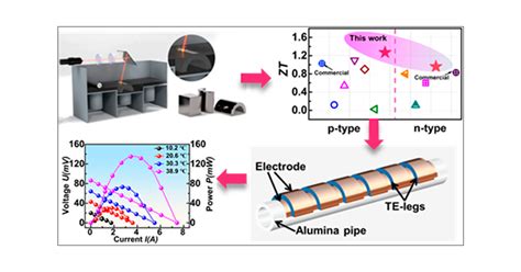 3d Printing Of Bi2te3 Based Thermoelectric Materials With High Performance And Shape