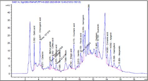 Hplc Spectrum Imprint Profile Of Echee 19 Phenolic And Flavonoid Download Scientific Diagram