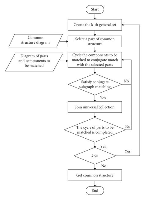 General Structure Construction Flowchart Of The 3d Assembly Model