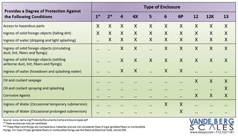 Nema Classification Chart Ip Ingress Protection Code