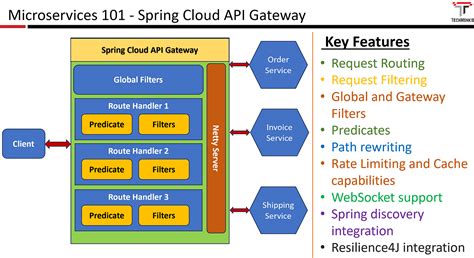 Api Gateway In Spring Boot Apis Are A Common Way Of Communication By Ankitha Gowda Medium