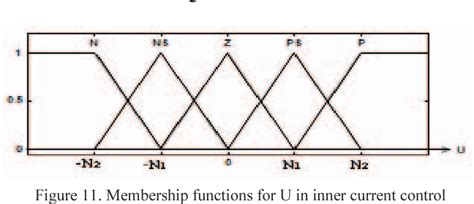 Figure 11 From Performance Comparison Of Pi And Pi Fuzzy Controller For