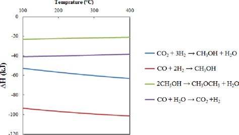 Figure 2 From Direct Catalytic Production Of Dimethyl Ether From Co And