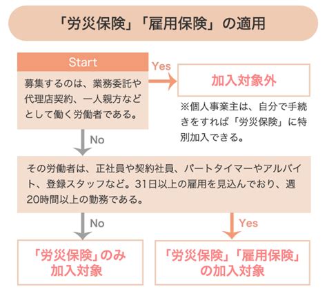雇用保険や健康保険、社会保険制度の加入条件を確認しよう 人事・採用担当者のための法律ノート インディードリクルートパートナーズ求人広告
