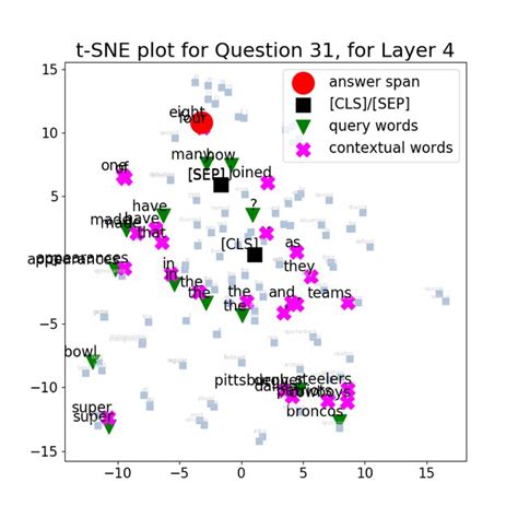 T Sne Plots Word Embeddings Of Layers 9 11 For The Example In Table 4