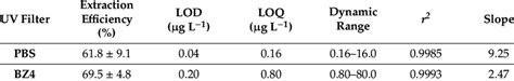 average recoveries lods limits of detection loqs limits of