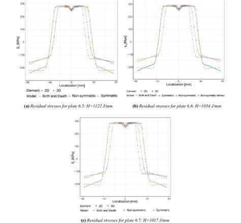 Residual Stress Results Comparing The Five Simulations For All Three Download Scientific