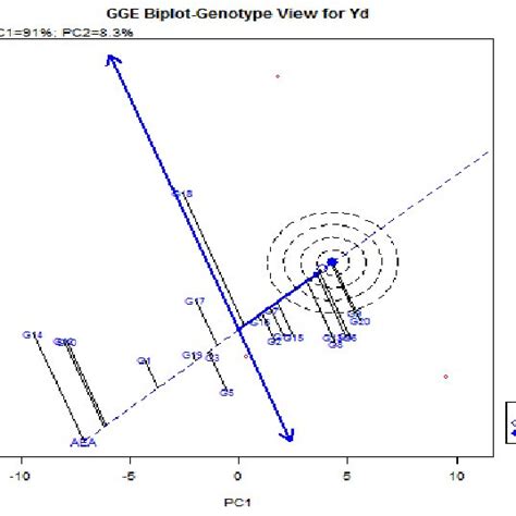 Average Environment Coordination Aec Views Of The Gge Biplot Based On