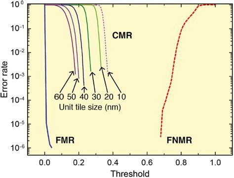 Quantitative Evaluation Of The Security Performance Of Nanoscale Download Scientific Diagram