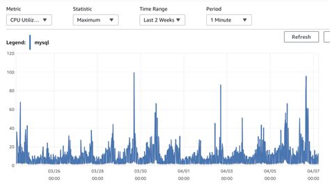 Amazon Rds Predicting Aws Rds Mysql Instance Performance Database