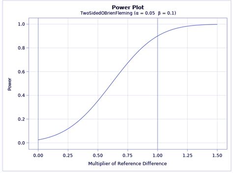 Sasstat Group Sequential Design And Analysis With 2 Simple