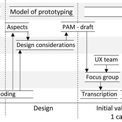Overview Of The Research Method Used To Design And Validate The Download Scientific Diagram
