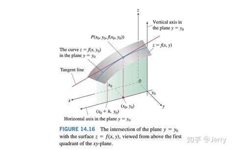 微积分II 偏导数 Partial Derivatives 知乎