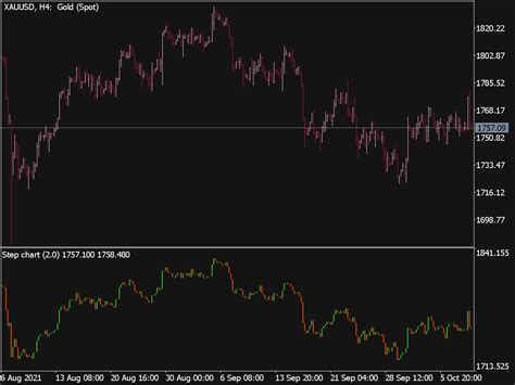 Step Chart Separate Indicator Top MT Indicators Mq Or Ex Best MetaTrader Indicators Com