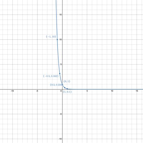 graph the following function y 0 1 x quizlet