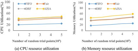 Average Maximum Resource Utilization Of Experiment 2 Download Scientific Diagram