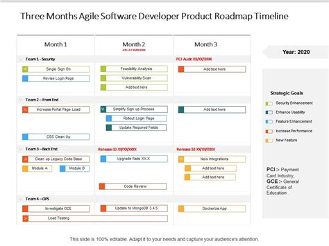 Three Months Agile Software Developer Product Roadmap Timeline Powerpoint Slides Diagrams