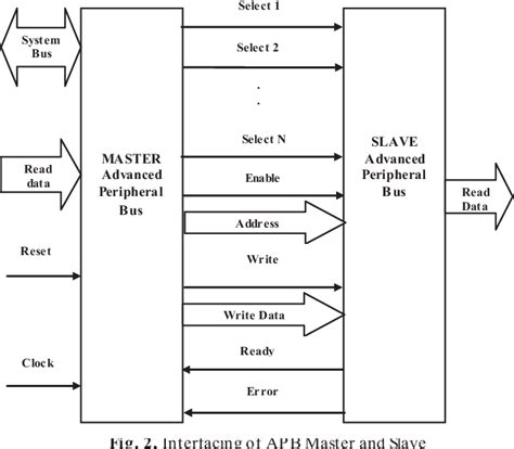 Figure 2 From Design And Verification Of Advanced Microcontroller Bus