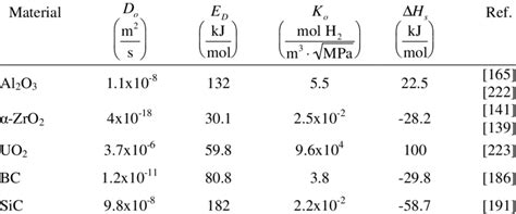 Recommended Diffusivity And Solubility Relationships For Protium In