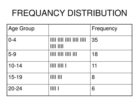 Ppt Frequancy Distribution Powerpoint Presentation Free Download Id 4169489
