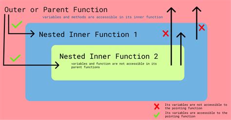 In Depth Analysis Of Variable Scoping In Javascript By Shilpa Syal Medium