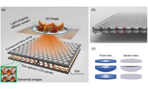 A Brand New Display Form Integral Imaging Based Tabletop Light Field 3d Display With Large