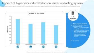 Impact Of Hypervisor Virtualization On Server Operating System PPT Template