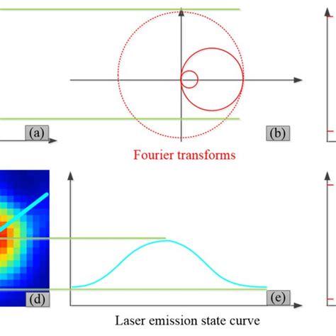 Calculation Flow Of The Optical Transfer Function For Laser Emissions