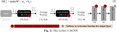 Figure 2 From Evolving Deep Neural Network By Customized Moth Flame Optimization Algorithm For