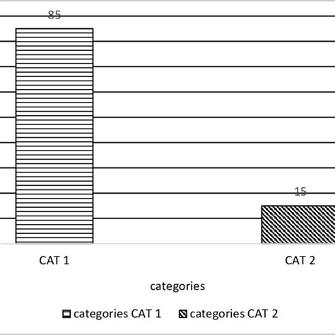 Frequency Distribution Of Cat Treatment Download Scientific Diagram