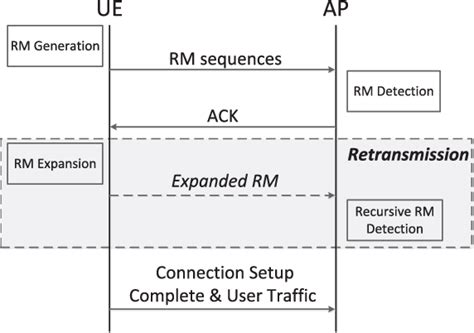Figure 1 From Incremental Massive Random Access Exploiting The Nested Reed Muller Sequences