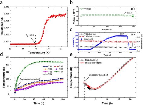 A Resistance Versus Temperature Curve B Voltage Versus Current