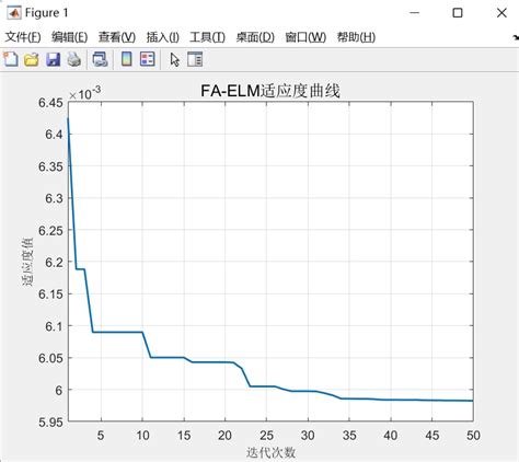 萤火虫优化算法fa优化极限学习机elm，建立多特征输入单个因变量输出的拟合预测模型。 Gongyic 博客园