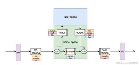 iptables 12 实际应用举例：策略路由、iptables转发、tproxy iptables tproxy csdn博客