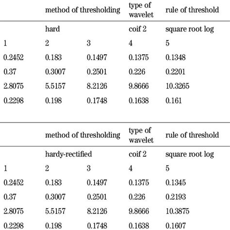 Signal Denoising Results With Various Coiflet Wavelets Download