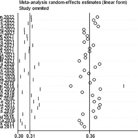 Funnel Plot With Pseudo 95 Confidence Limits Download Scientific Diagram