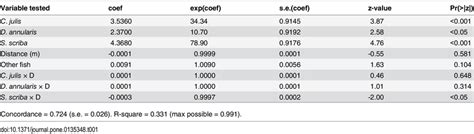 Results Of The Survival Analysis Cox Regression Model The Effects On Download Table